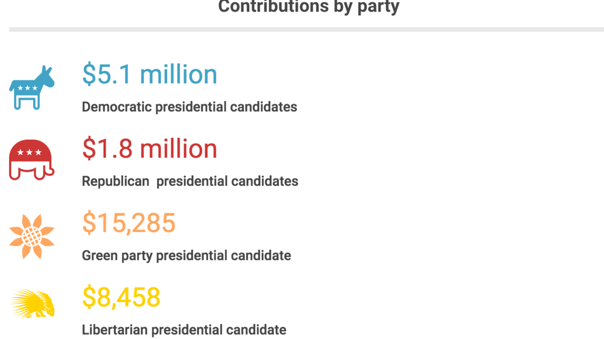 Campaign Cash Presidential Campaign Contributions From Oregon