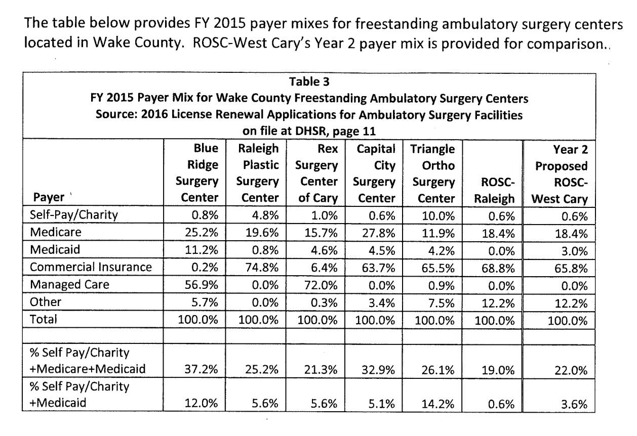 WakeMed blasts Rex surgery center as an 'ill-timed, ill-devised ...