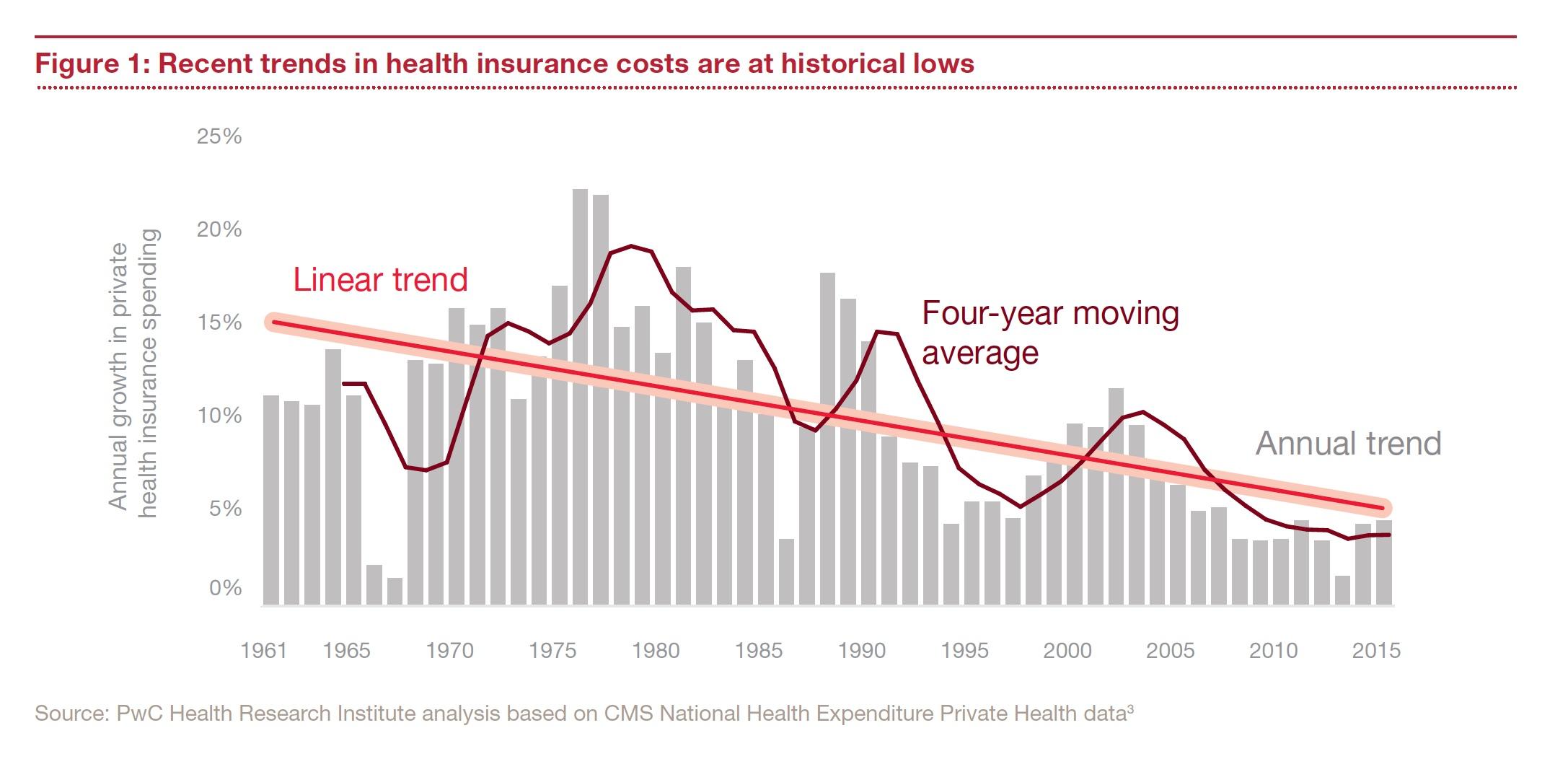 Two ways of looking at the latest PwC health cost trends forecast ...
