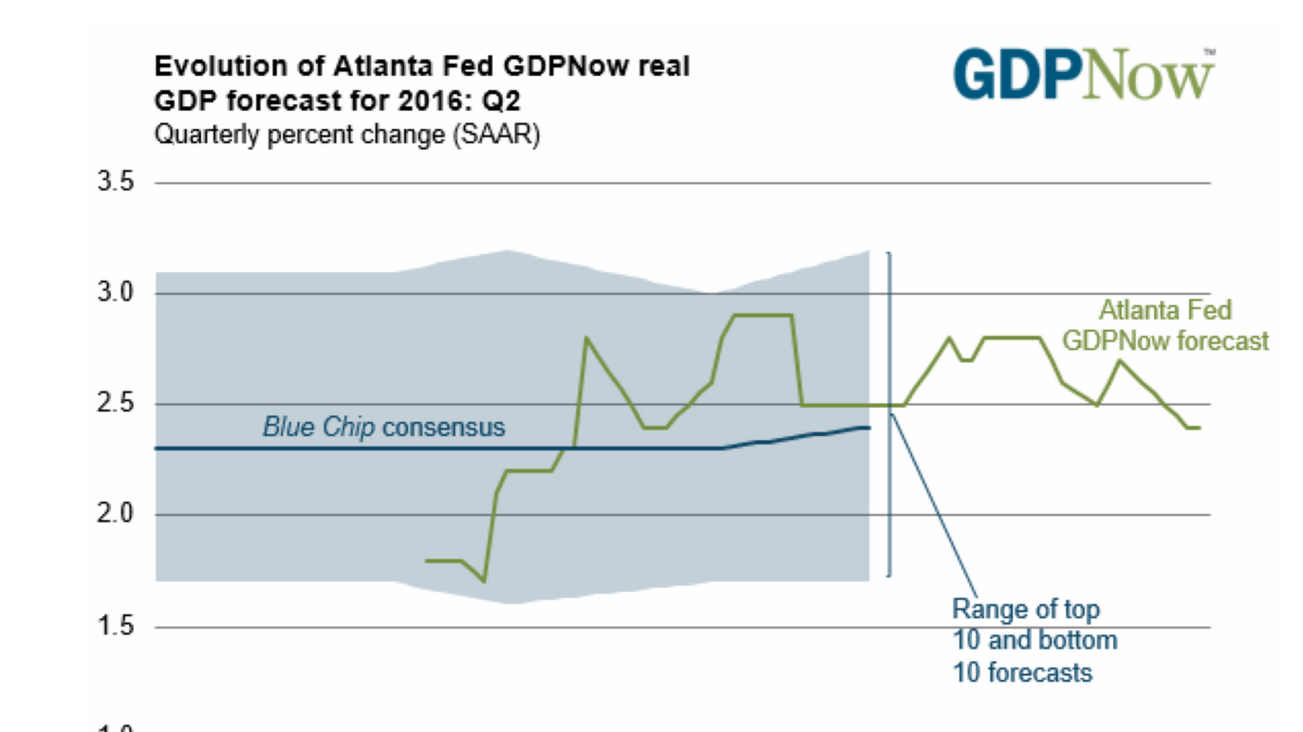 Atlanta Fed drops economic growth forecast for Q2 - Atlanta Business ...