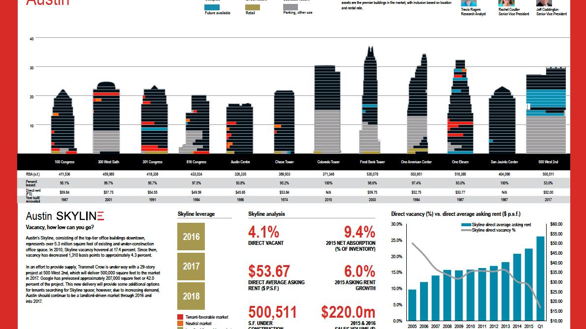 Rent jumps 6 percent in Austin skyscrapers, JLL Skyline Report shows ...
