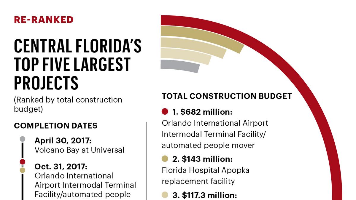 Inside the list: Construction Projects Underway - Orlando Business Journal