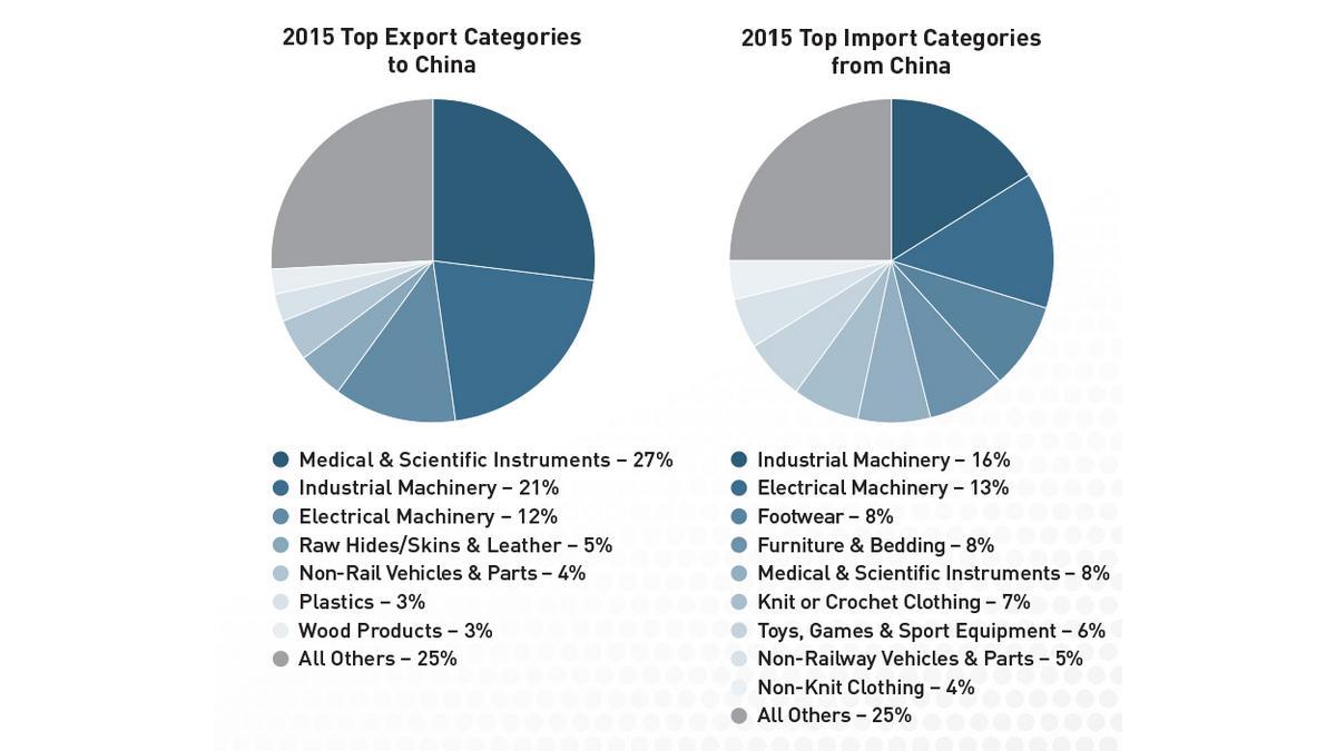 WEDC Market Update: International growth opportunities — China ...