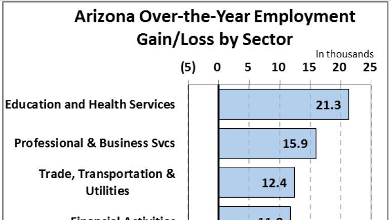 Arizona loses nearly 40,000 jobs in June, but sees strong year-over ...