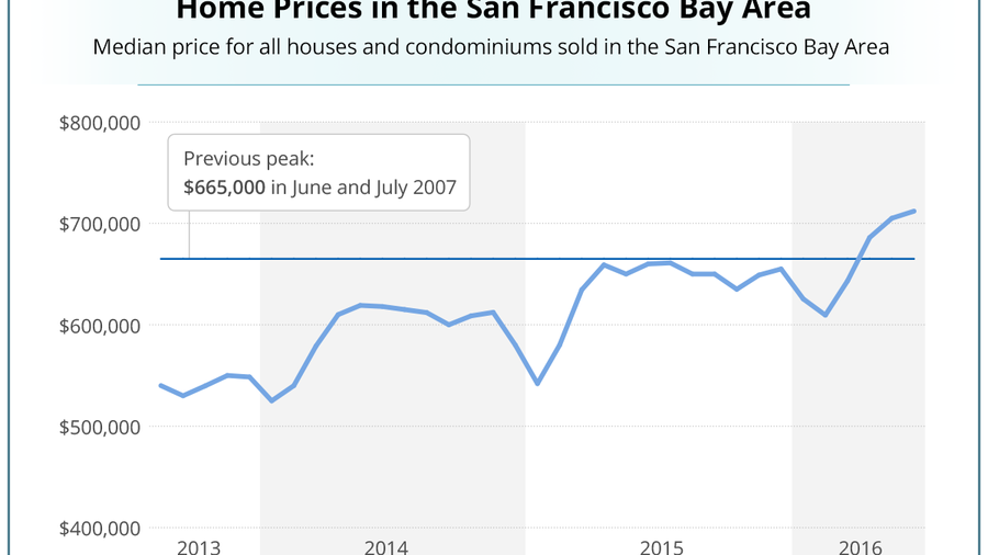 Bay Area housing prices surpass last bubble's record to hit an all-time ...