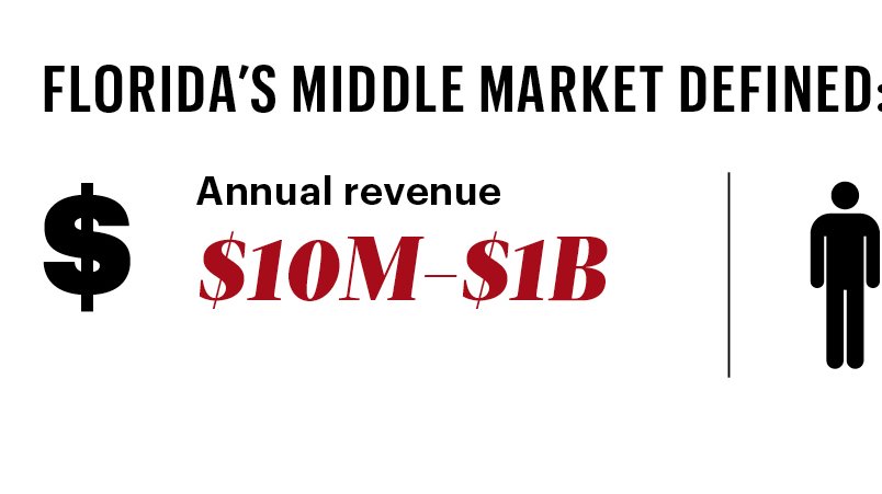 Here’s how middle-market companies did in Q2 - Orlando Business Journal