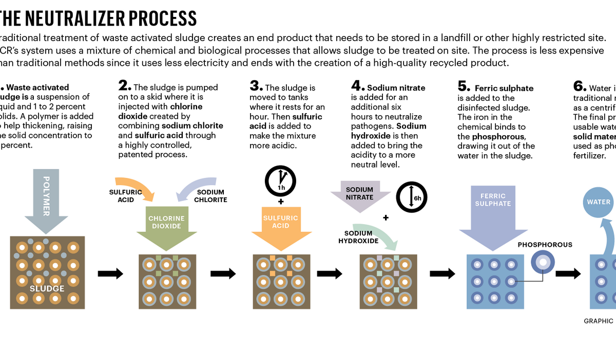 Turning Waste into Gold: How BCR Environmental went from a bunch of ...