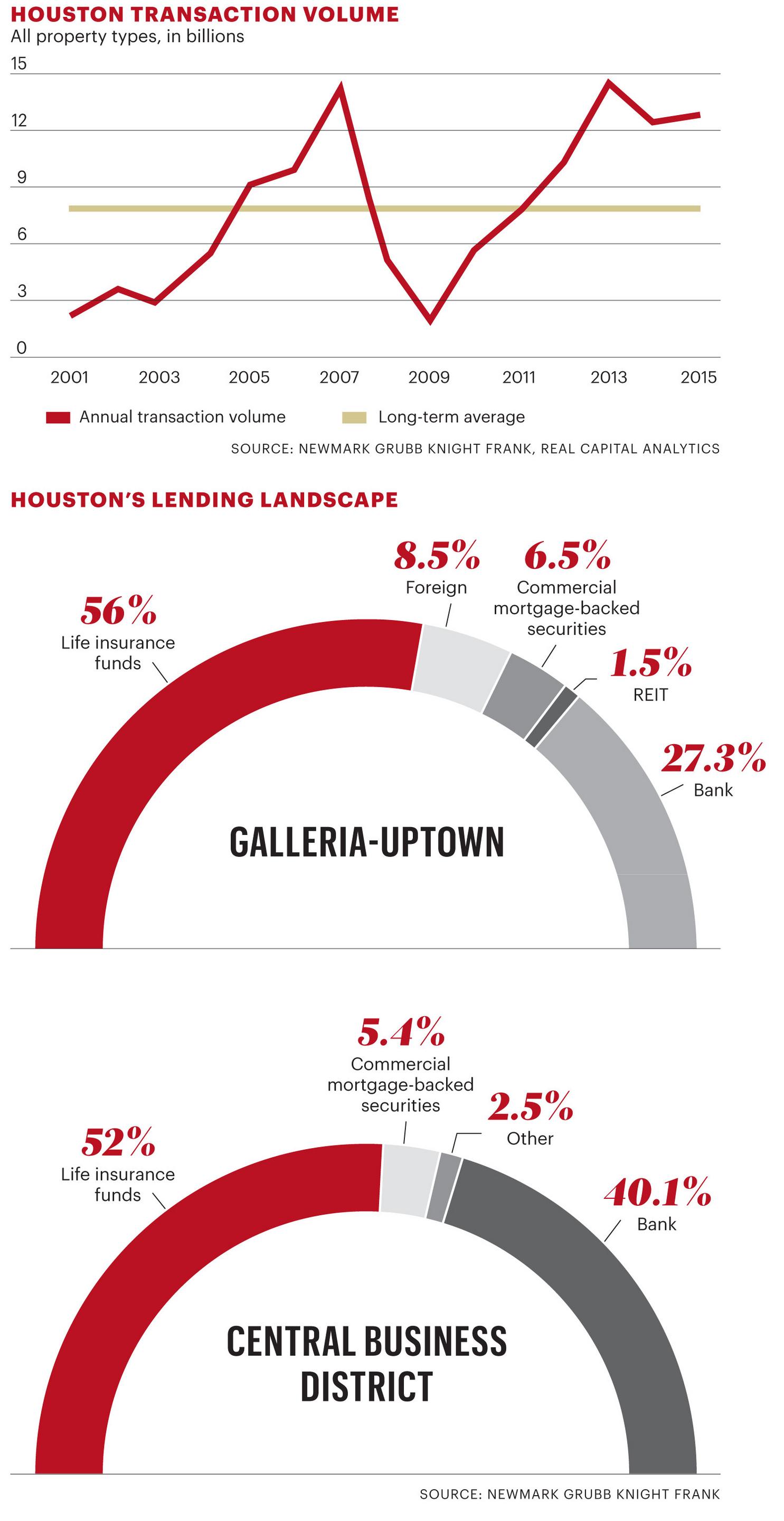 Houston's commercial real estate office market still getting loans ...