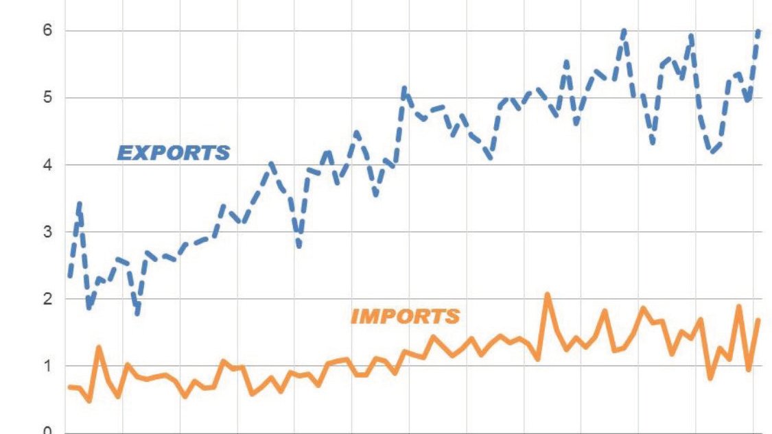 Arizona export boost gives state global trade surplus - Phoenix ...