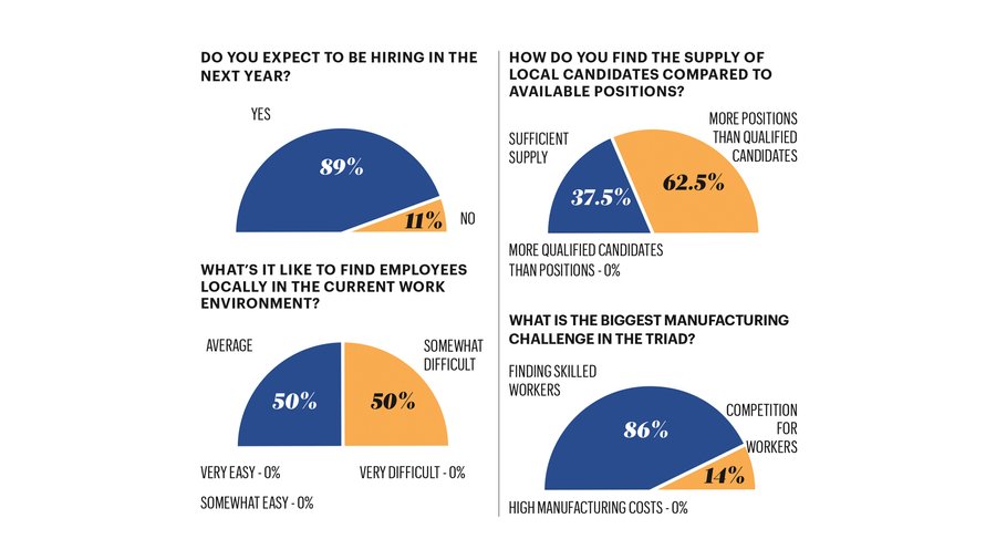 Manufacturing firms ramp up hiring - Triad Business Journal