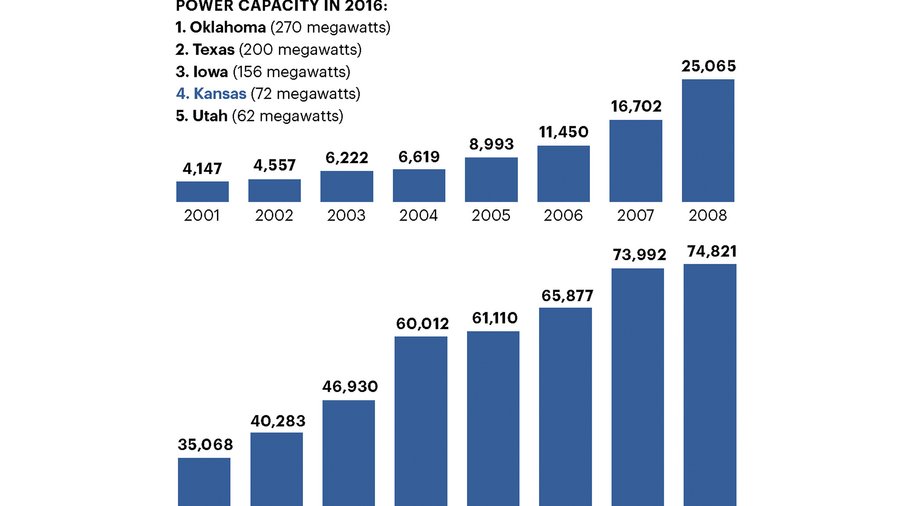 NationalWindPowerCapacity