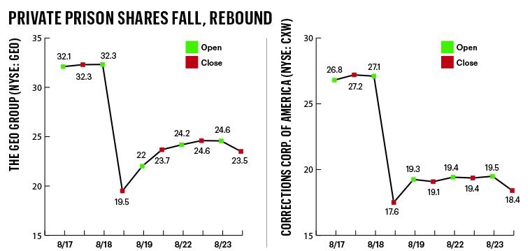 DOJ announcement upends Geo Group stock - South Florida Business Journal
