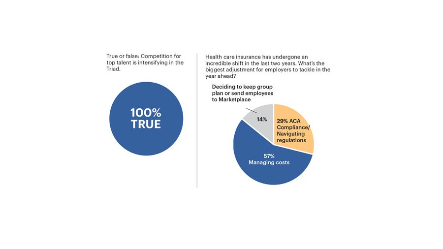 A closer look at benefits - Triad Business Journal