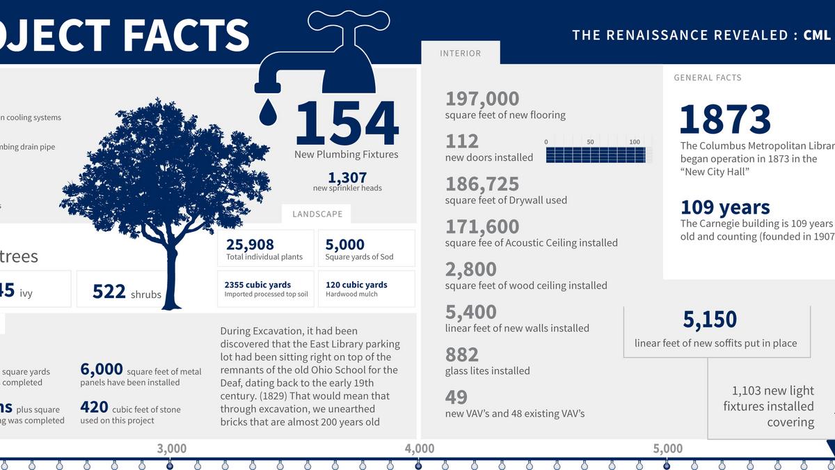 Project facts infographic - Columbus Business First