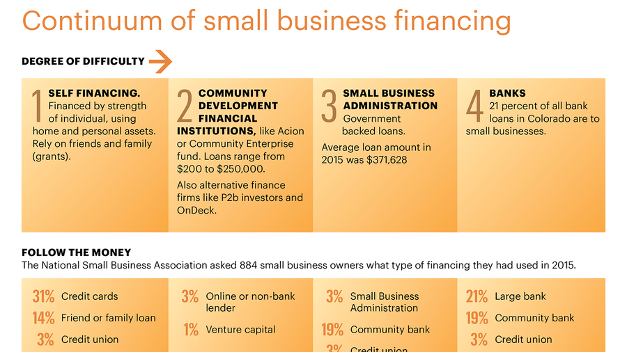 small biz finance