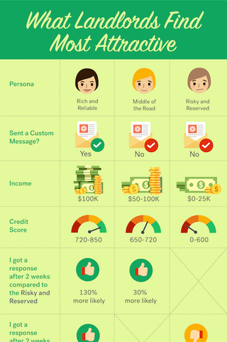 Trulia uses rental resume data to find what landlords want in tenants ...