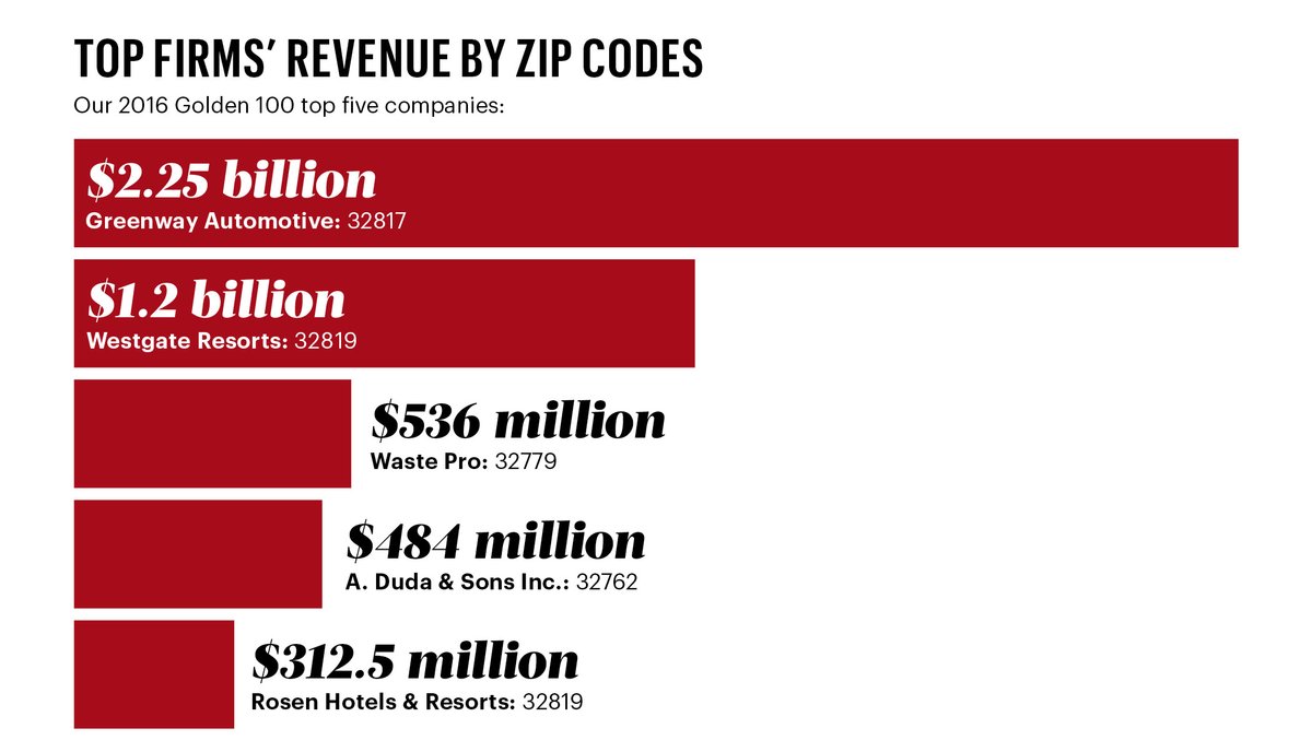 Golden 100 companies top $10B in combined revenue for last year ...