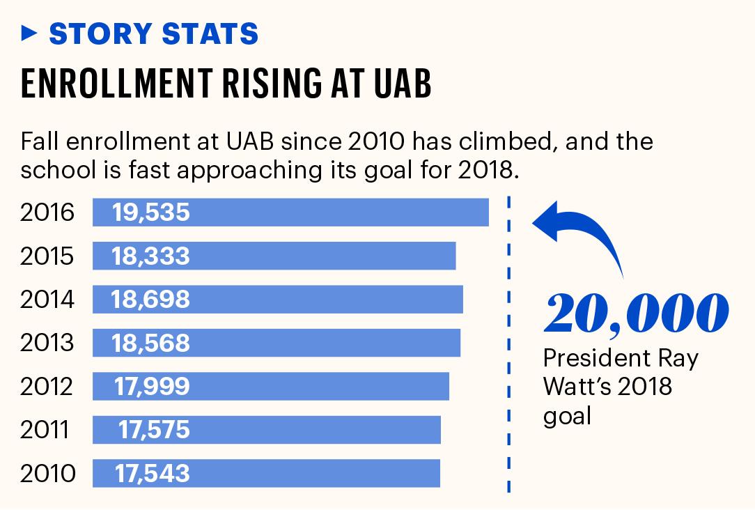 UAB enrollment swells, but school eyes more growth - Birmingham ...