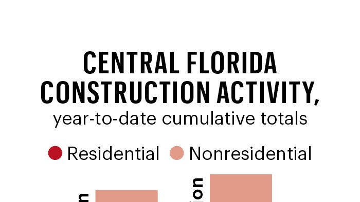 Central Florida construction activity