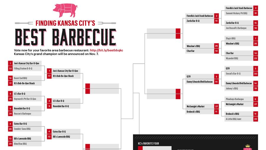 Vote in Round 2 of our KC barbeque contest - Kansas City Business Journal