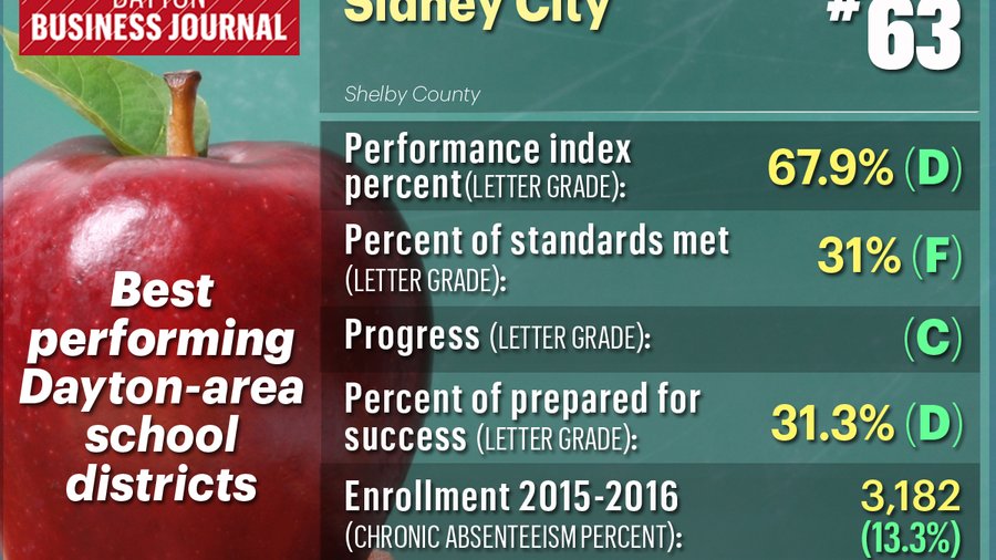Best School Districts OCT 2016 63