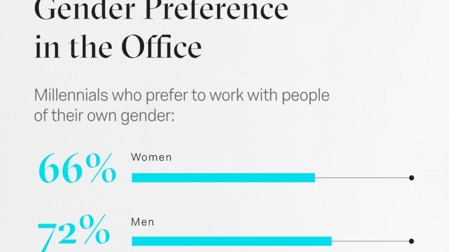 Millennials on gender preference in the office