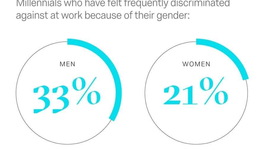 Millennials on gender bias