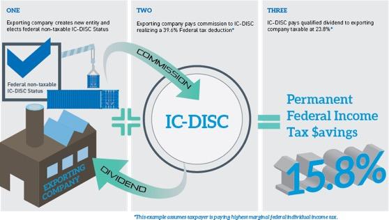 How the IC-DISCS federal tax incentive benefits exporters - Orlando ...