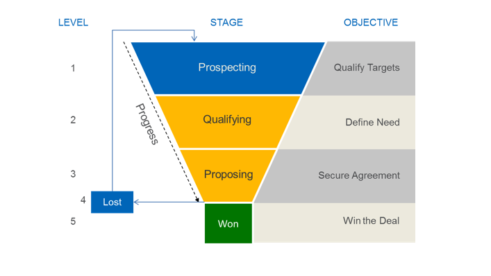 How to keep your sales funnel full - Nashville Business Journal