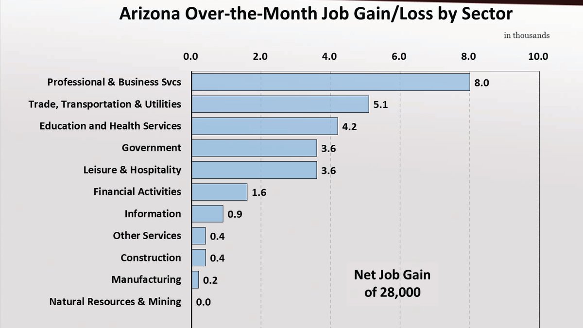 Unemployment drops to the lowest rate since 2008 in Arizona - Phoenix ...