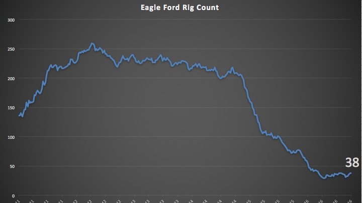 Rig Count: Permian Basin sees double-digit growth while Eagle Ford ...