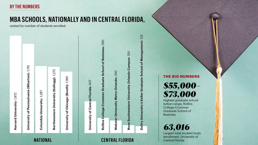 Inside the list: MBA programs - Orlando Business Journal