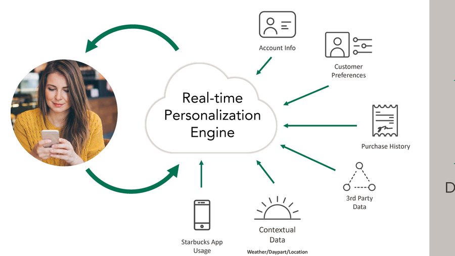 With artificial intelligence, Starbucks hopes to upgrade your next ...