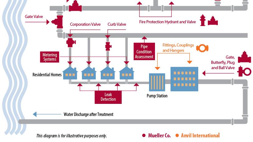 Mueller Water Products names new CEO, sells Anvil - Atlanta Business ...