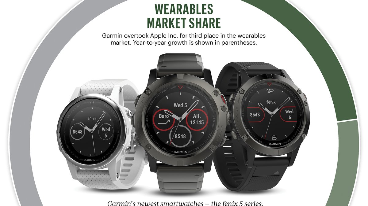 Garmin wearables take on FitBit, Apple, Xiaomi - Kansas City Business ...