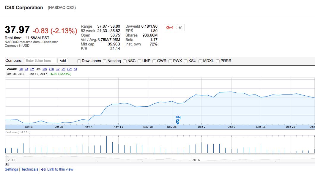 CSX shows first signs of a year of growth, ahead of Q4 earnings release ...