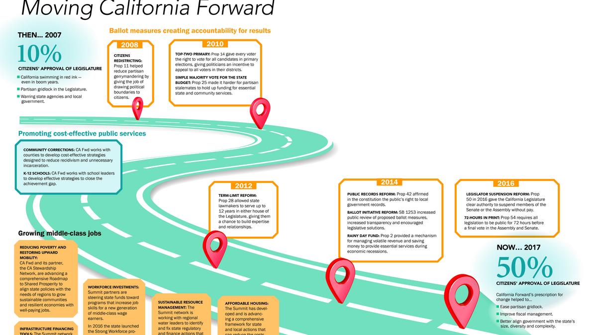 Moving California Forward - The Business Journals