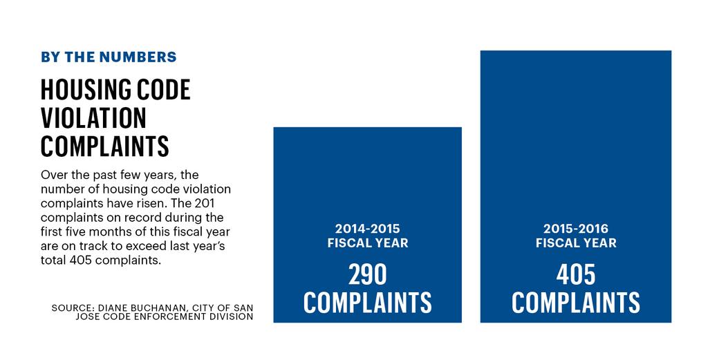 San Jose sees spike in complaints over housing code violations ...