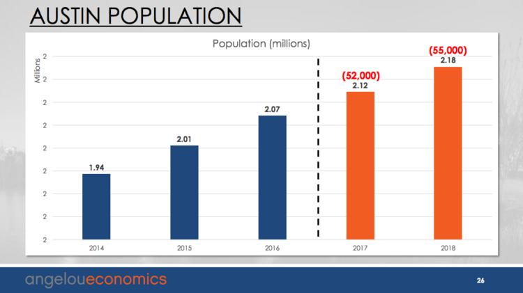 Austin growth to slow in 2017, but don't panic, economist Angelou says ...