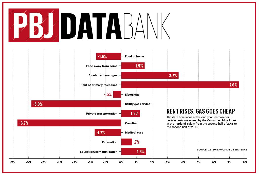 A look at one year of inflation in Portland - Portland Business Journal