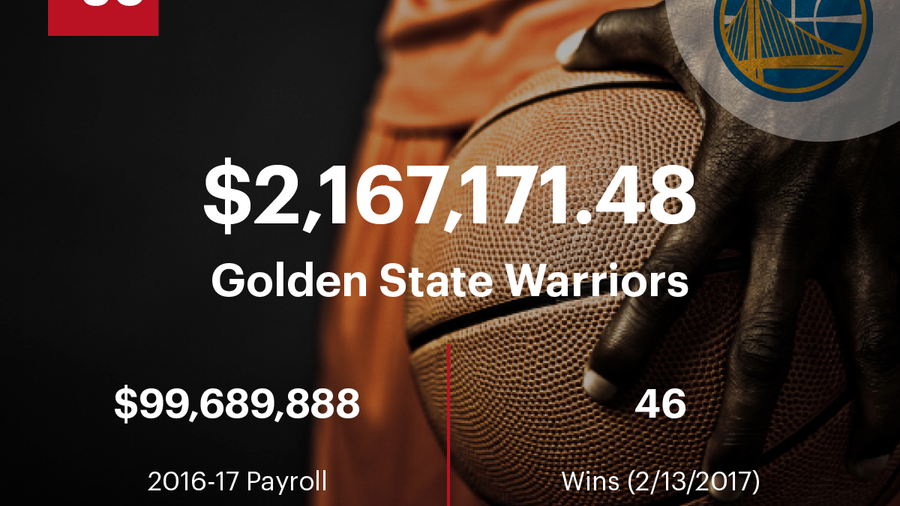 What each NBA team spends per win - Kansas City Business Journal