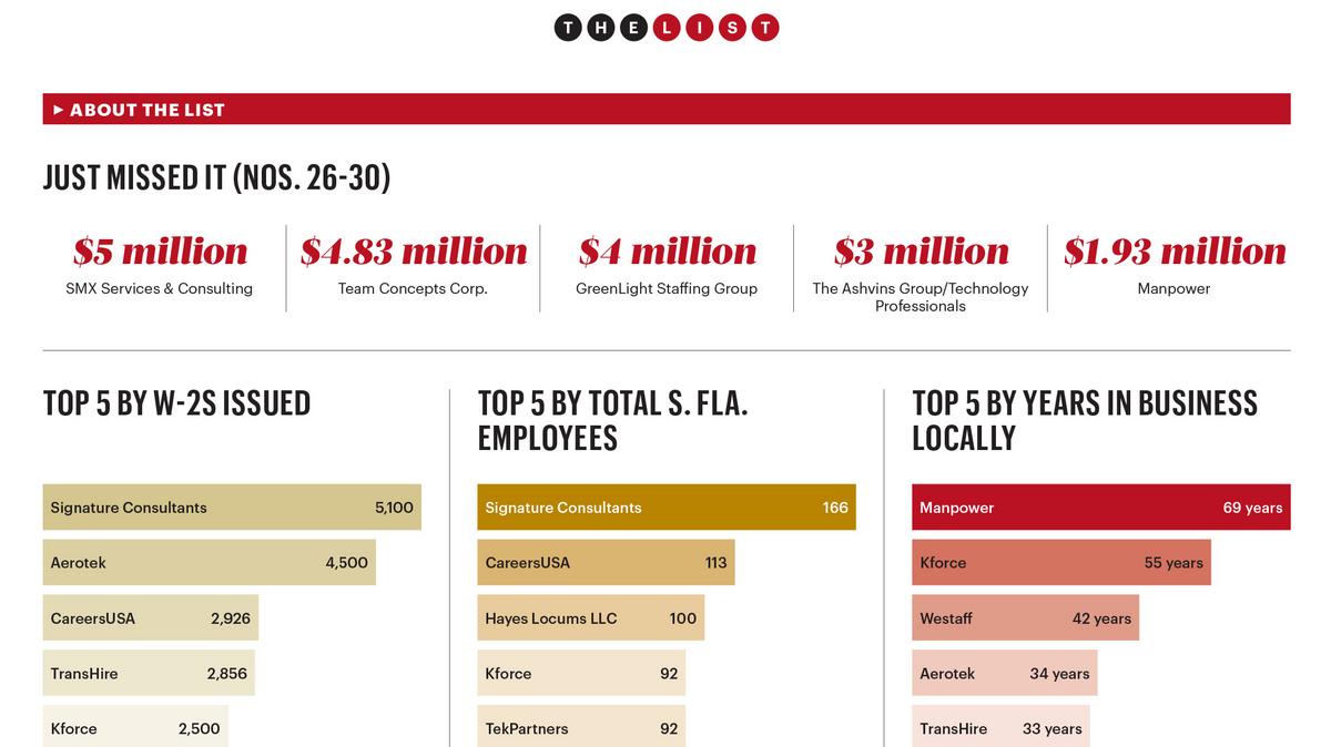 The List: Temporary personnel and staffing agencies - South Florida ...