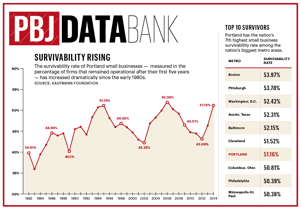 Inside the data: Portland small businesses are survivors - Portland ...