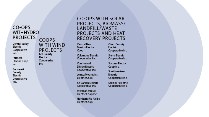 Electric coops using renewable energy at higher rate than others ...