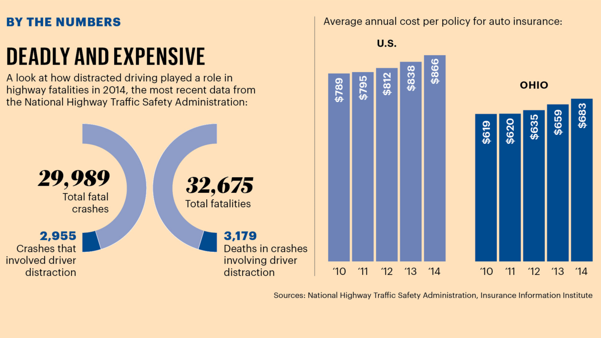 Ohio State Risk Institute tackling distracted driving with insurers ...