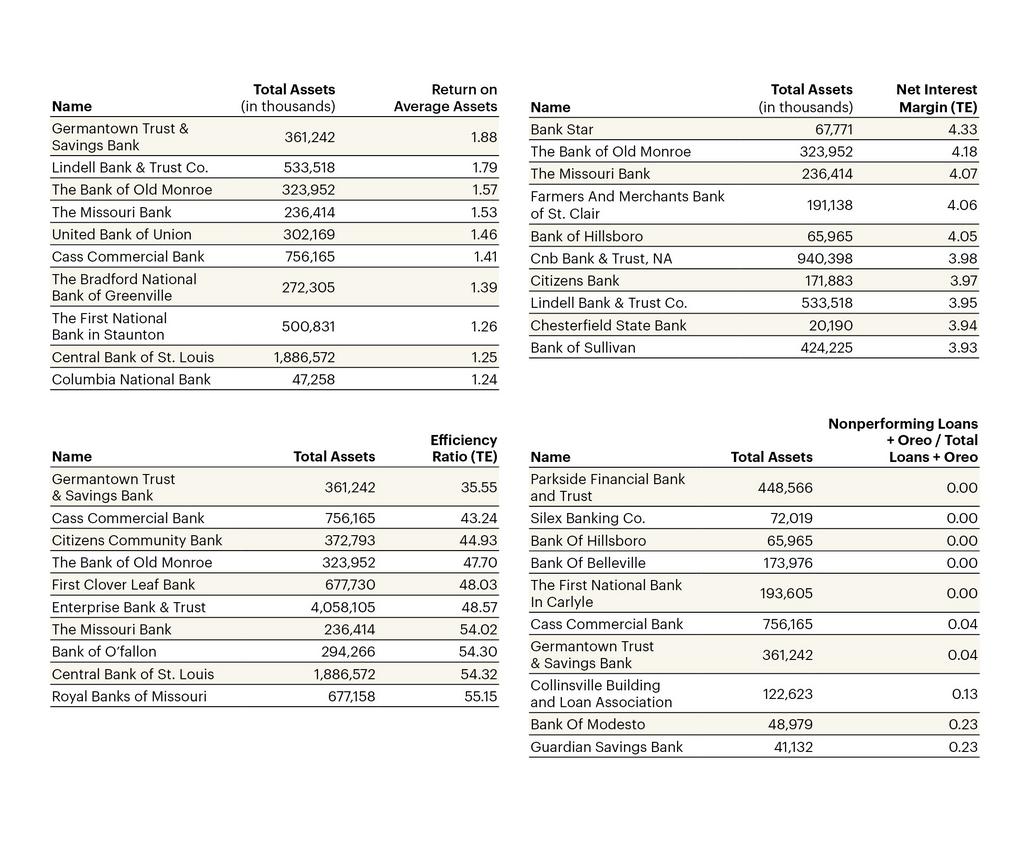 These St. Louis banks top the charts in performance - St. Louis ...
