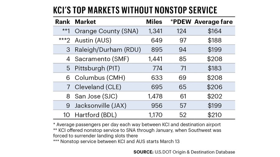 KCI adds convenience of nonstop flights despite challenges - Kansas City Business Journal