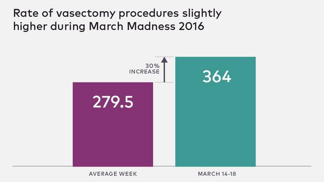 More men get vasectomies during March Madness, data shows - Boston ...
