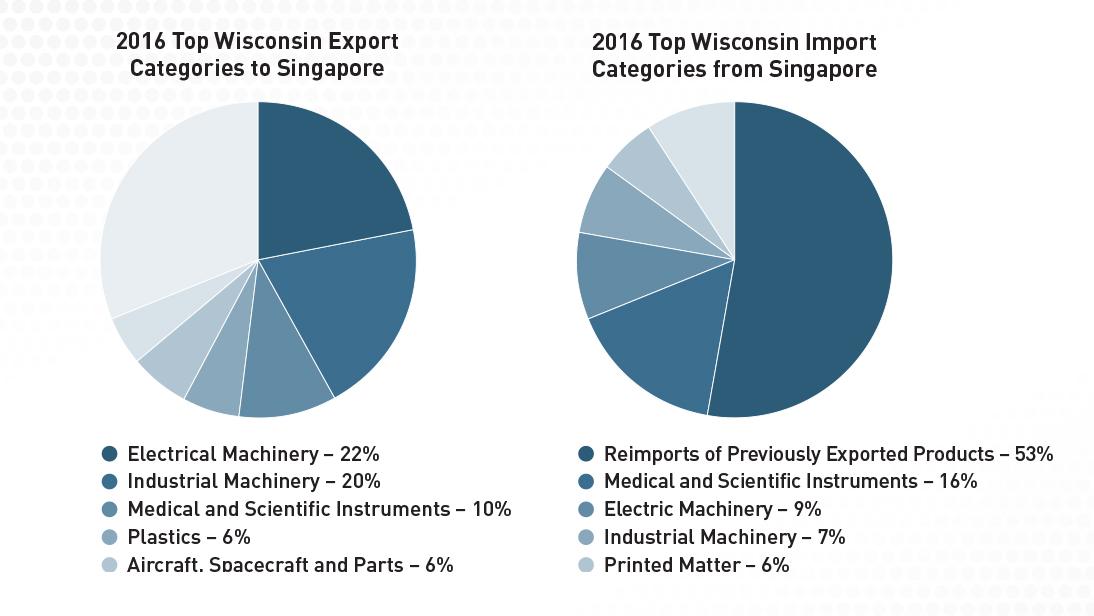 WEDC Market Update: International growth opportunities — Singapore ...