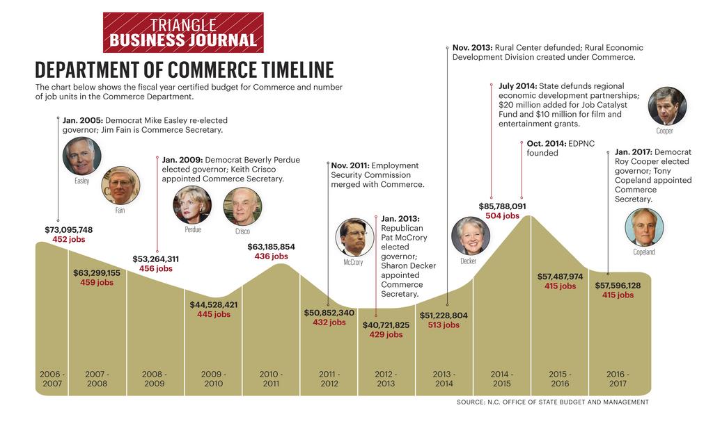 The job chasers: Is EDPNC paying off? - Triangle Business Journal